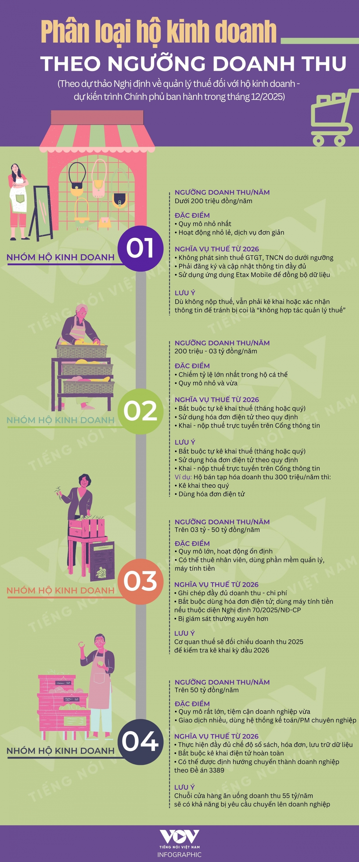 Xóa bỏ thuế khoán, hộ kinh doanh sẽ được phân loại thế nào từ 1/1/2026?